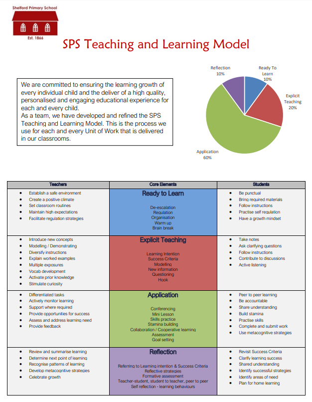 SPS Teaching and Learning Model